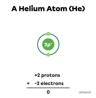 Ions | Secondaire | Alloprof