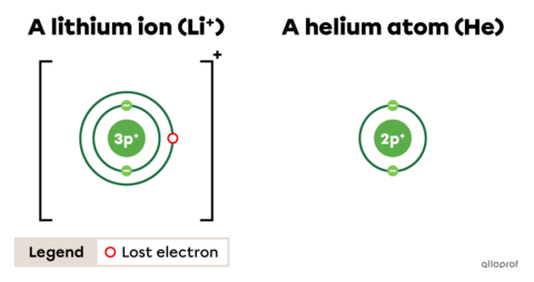 Ions | Secondaire | Alloprof
