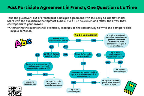 Poster: Past Participle Agreement in French, One Question at a Time ...