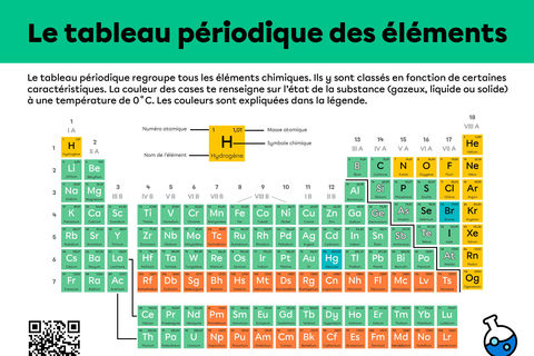 Affiche : Le tableau périodique des éléments | Alloprof