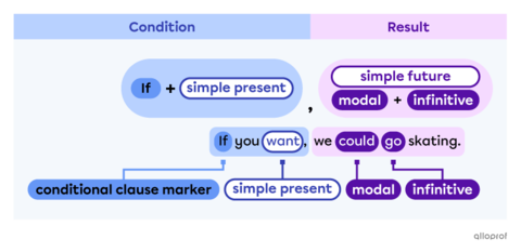 First Conditional | Alloprof