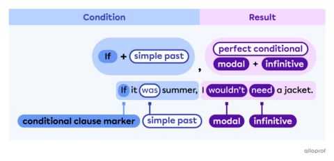 Second Conditional | Alloprof