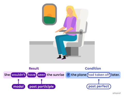 Third Conditional (Unreal Conditional) | Alloprof
