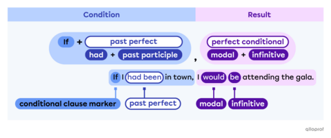 Mixed Conditionals (Unreal Conditional) | Alloprof