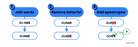 Contractions | Alloprof