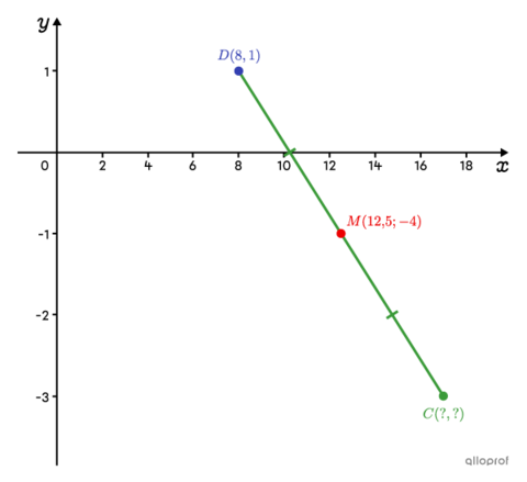 Le point de partage et le point milieu d'un segment | Secondaire | Alloprof