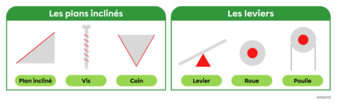 Les machines simples | Alloprof