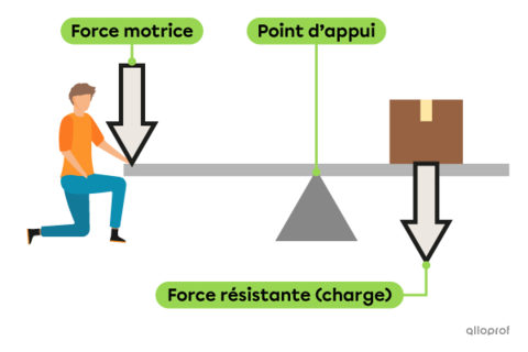 Le levier | Alloprof