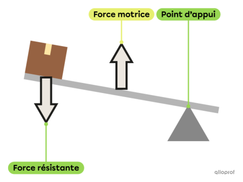 Le levier | Alloprof