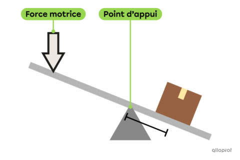 Le levier | Alloprof