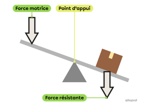 Le levier | Alloprof