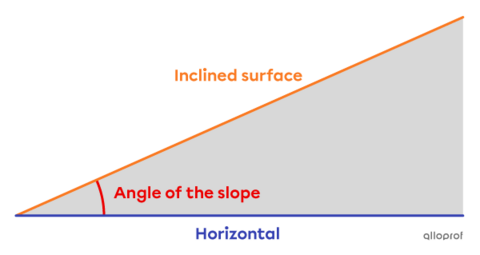 The Inclined Plane | Alloprof