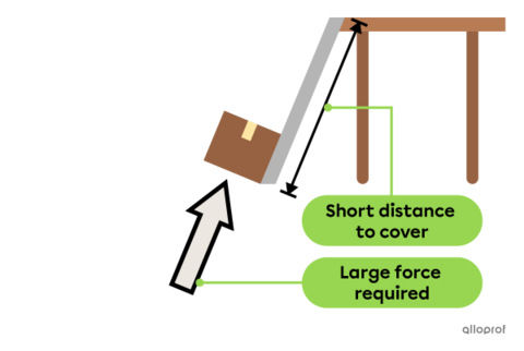 The Inclined Plane | Alloprof
