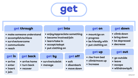 Phrasal Verbs | Alloprof