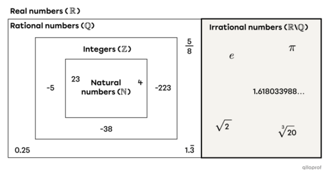 Irrational Numbers (ℝ\ℚ or ℚ') | Secondaire | Alloprof