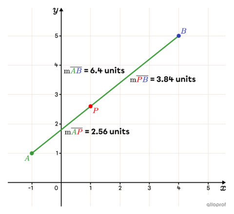 The Division Point and Midpoint of a Segment | Secondaire | Alloprof