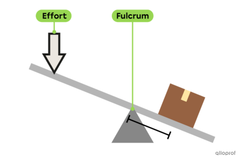 The Lever | Alloprof