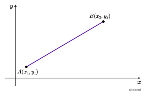 La distance entre 2 points | Alloprof