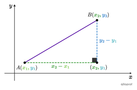 The Distance Between 2 Points | Alloprof
