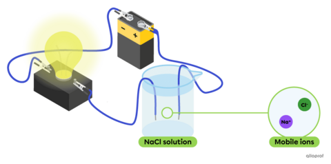 Electrolytic Dissociation | Secondaire | Alloprof