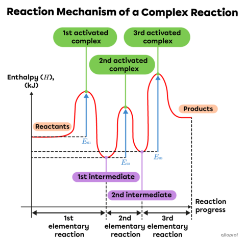 Collision Theory and Reaction Mechanism | Alloprof