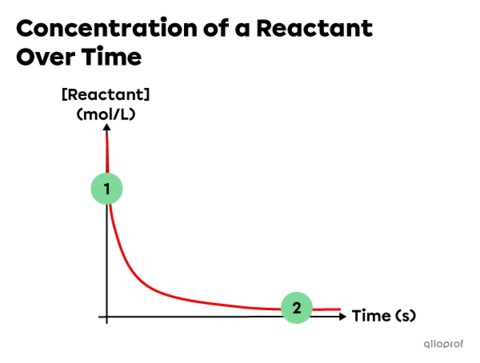 Average and Instantaneous Reaction Rate | Alloprof