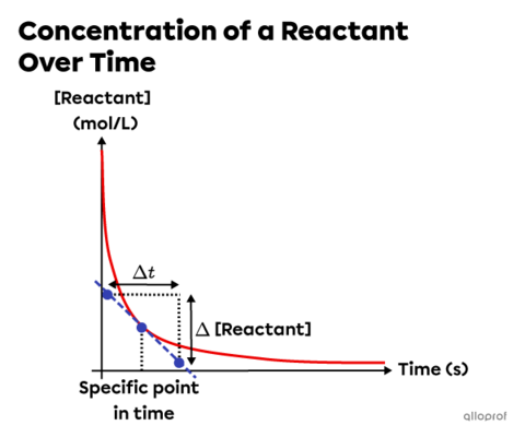 Average and Instantaneous Reaction Rate | Alloprof