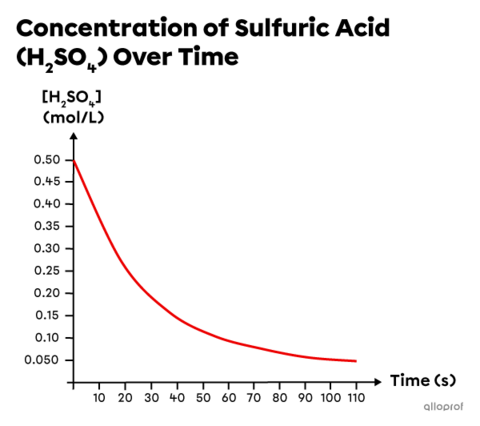 Average and Instantaneous Reaction Rate | Alloprof