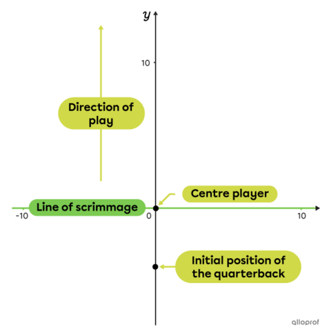 The Distance Between 2 Points | Alloprof