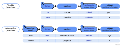 Passive & Active Voice | Alloprof