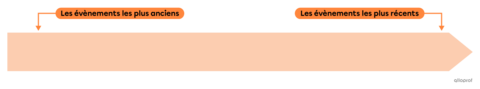 La ligne du temps | Primaire | Alloprof