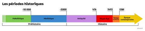La ligne du temps | Primaire | Alloprof