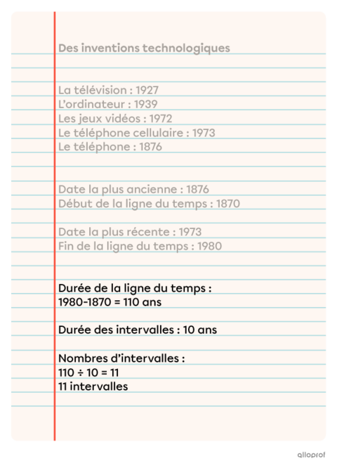 La ligne du temps | Primaire | Alloprof