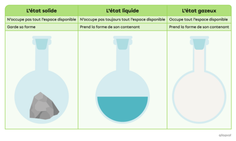 L’état solide, liquide et gazeux | Primaire | Alloprof