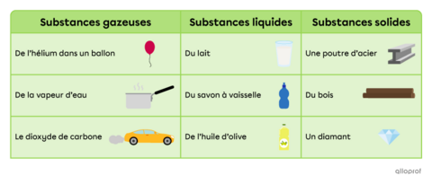 L’état solide, liquide et gazeux | Primaire | Alloprof
