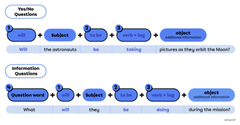 Future Continuous (Future Progressive) | Alloprof