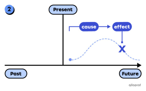 Future Perfect Continuous (Future Perfect Progressive) | Alloprof