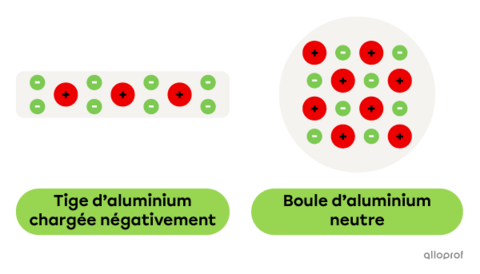 L'électricité statique | Secondaire | Alloprof