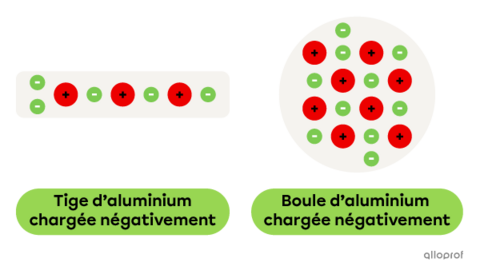 L'électricité statique | Secondaire | Alloprof