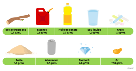 La masse volumique | Primaire | Alloprof
