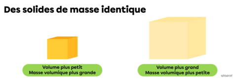 La masse volumique | Primaire | Alloprof