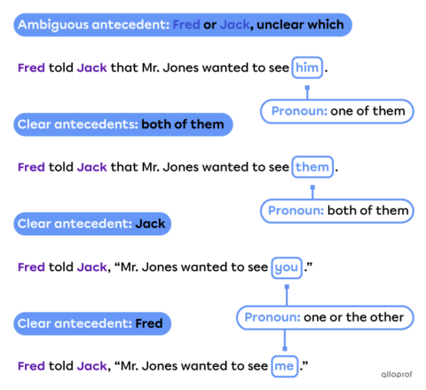 Pronoun Agreement (Pronoun Reference) | Alloprof