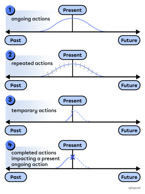 Present Perfect Continuous (Present Perfect Progressive) | Alloprof