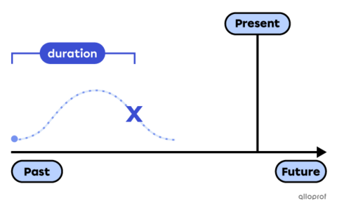 Past Perfect Continuous (Past Perfect Progressive) | Alloprof