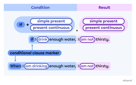 Zero Conditional (Real Conditional) | Alloprof