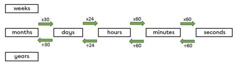 Units of Time and Their Conversion | Secondaire | Alloprof