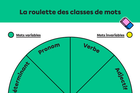 Jeu pédagogique : La roulette des classes de mots | Alloprof