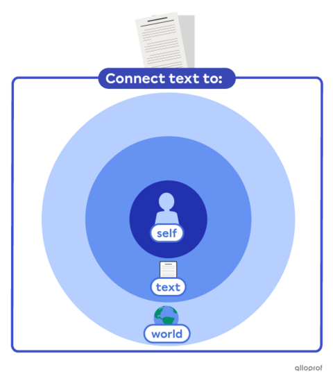 Reading Strategies—Making Connections | Alloprof