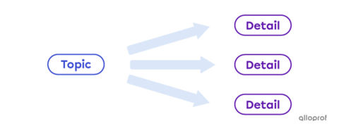 Informational Texts | Alloprof