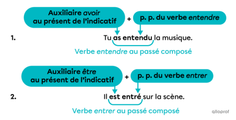 Le passé composé | Primaire | Alloprof